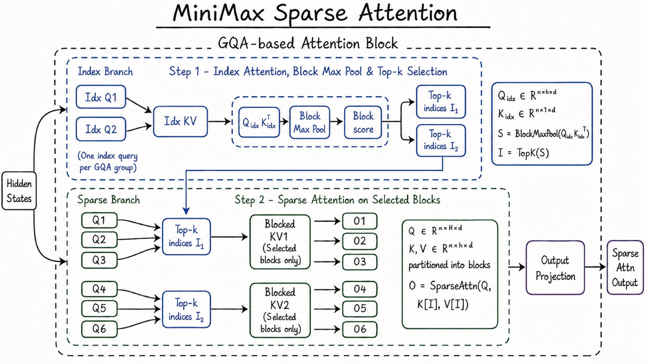 MiniMax M3：前沿 Coding 能力，1M上下文，原生多模态，一个模型全给你 - MiniMax Research | MiniMax